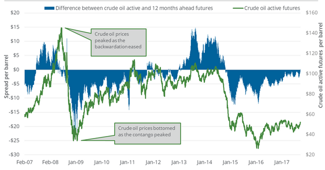 Understanding the Oil Futures’ Forward Curve