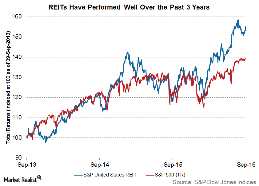 The REIT Advantage: High Return, Low Correlation