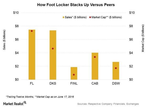Porter’s Five Forces: What’s Foot Locker’s Industry Position?