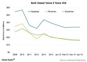 Secondhand Vessel Prices Continue to Fall