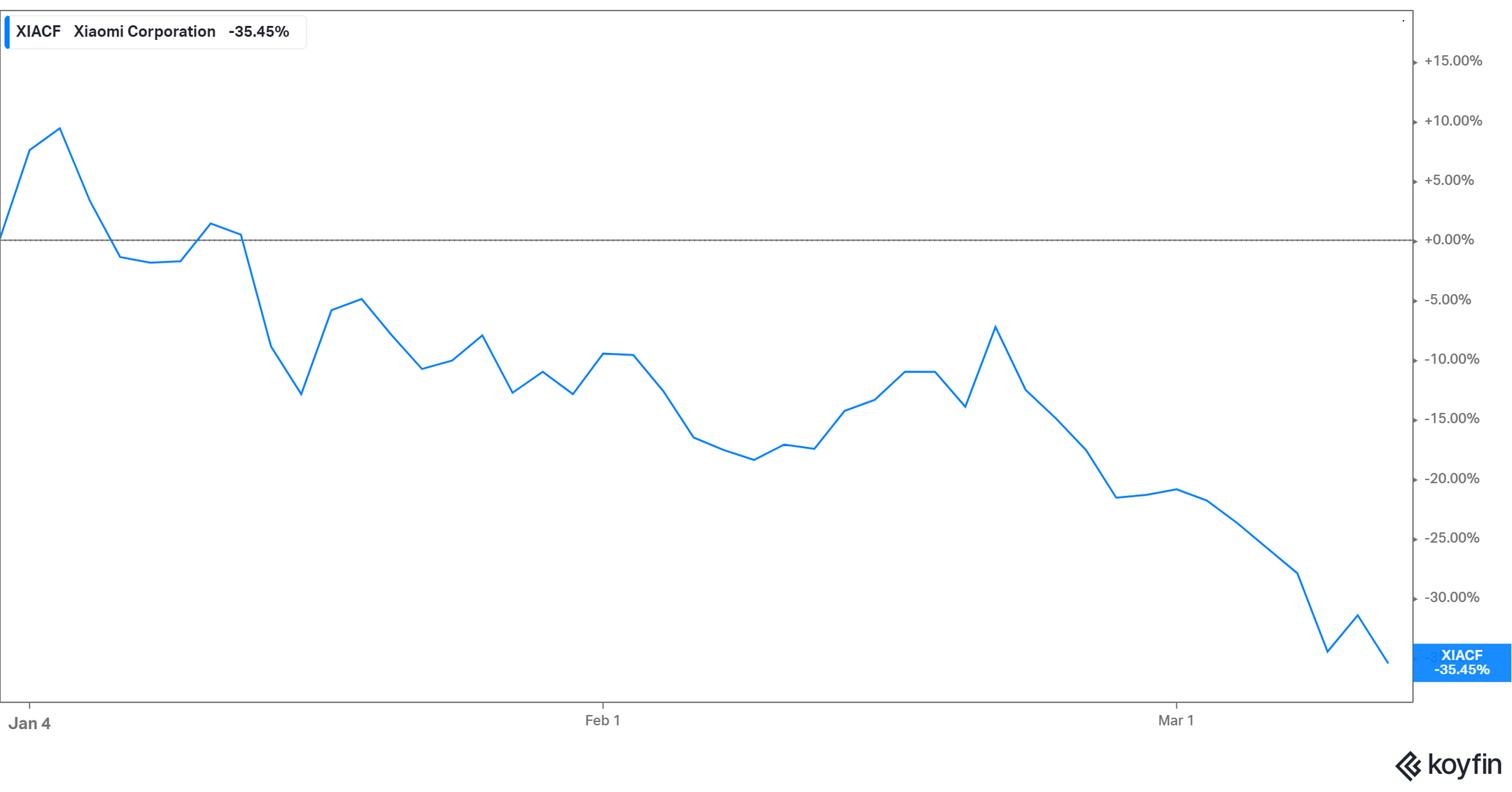 Is Xiaomi Stock a Good Buy Right Now for Investors?