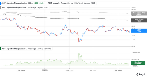 Should You Buy Aquestive (AQST) Stock Now?