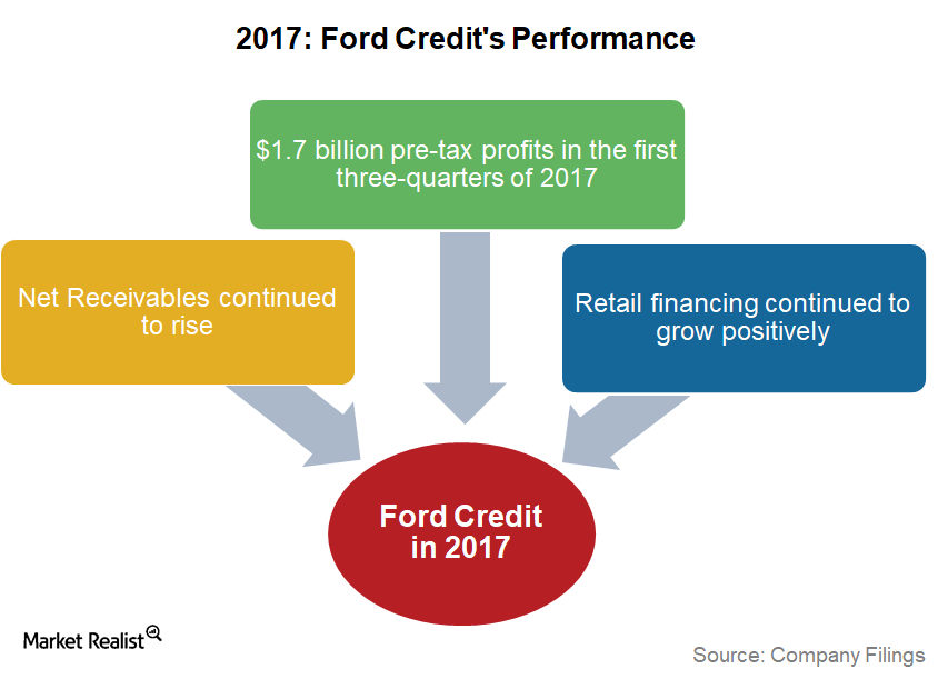 Ford Credit’s Performance in 2017