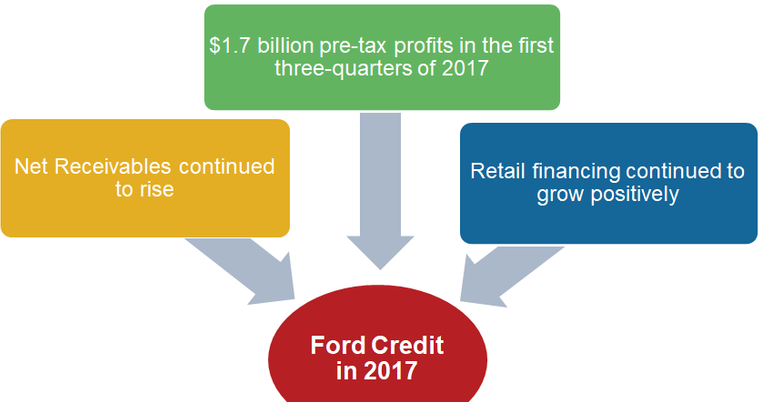 Ford Credit’s Performance in 2017