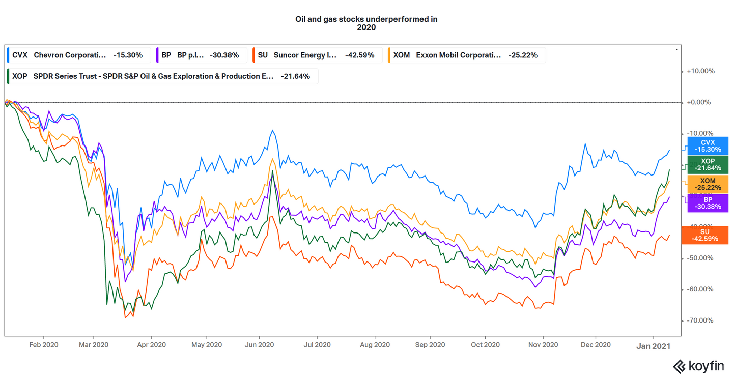 Best Oil and Gas Companies for Investors in 2021