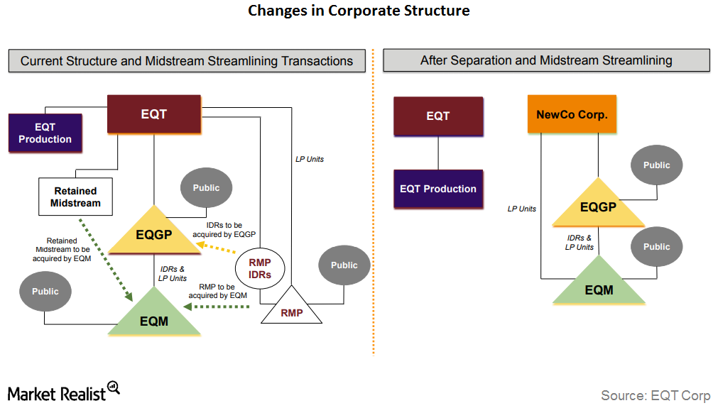 How Will EQT Corporation’s Organizational Structure Change?