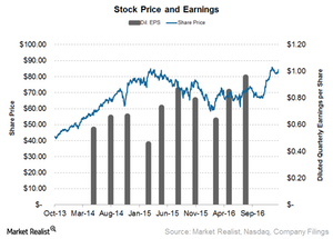 What Are Analysts Estimating for Marriott Stock in 4Q16?