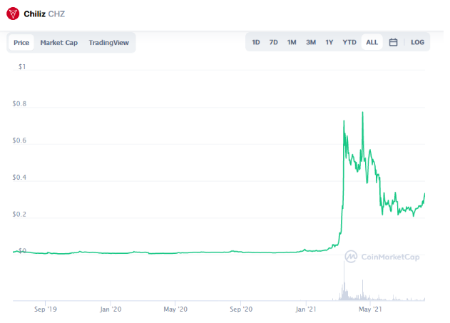 Chiliz Price Prediction: How CHZ Coin Could Reach $10 Before 2025