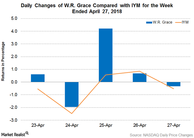 W. R. Grace Bags New UNIPOL Technology Client