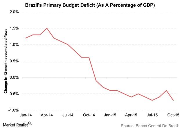 Brazil’s Budget Deficit Continues to Worsen