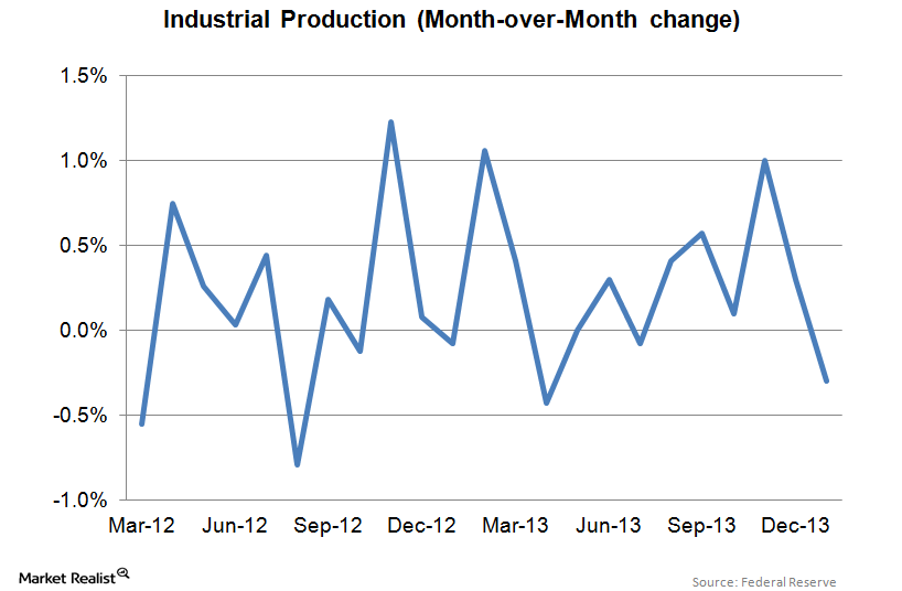 A decline in manufacturing causes industrial production to fall
