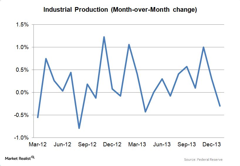 A decline in manufacturing causes industrial production to fall
