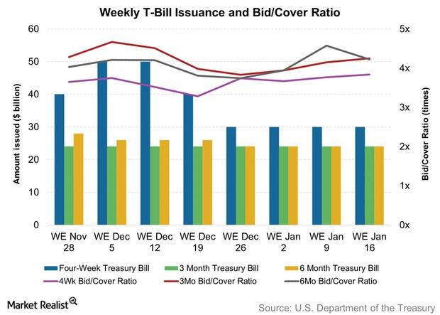 The bid-to-cover ratio rose at the 13-week T-bills auction
