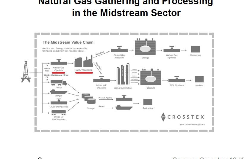 Why natural gas gathering and processing are important for MLPs