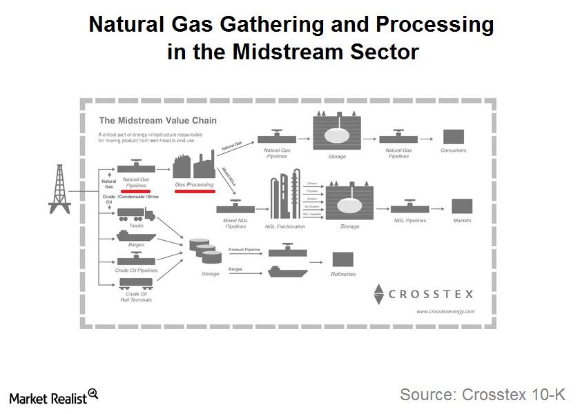 Why natural gas gathering and processing are important for MLPs