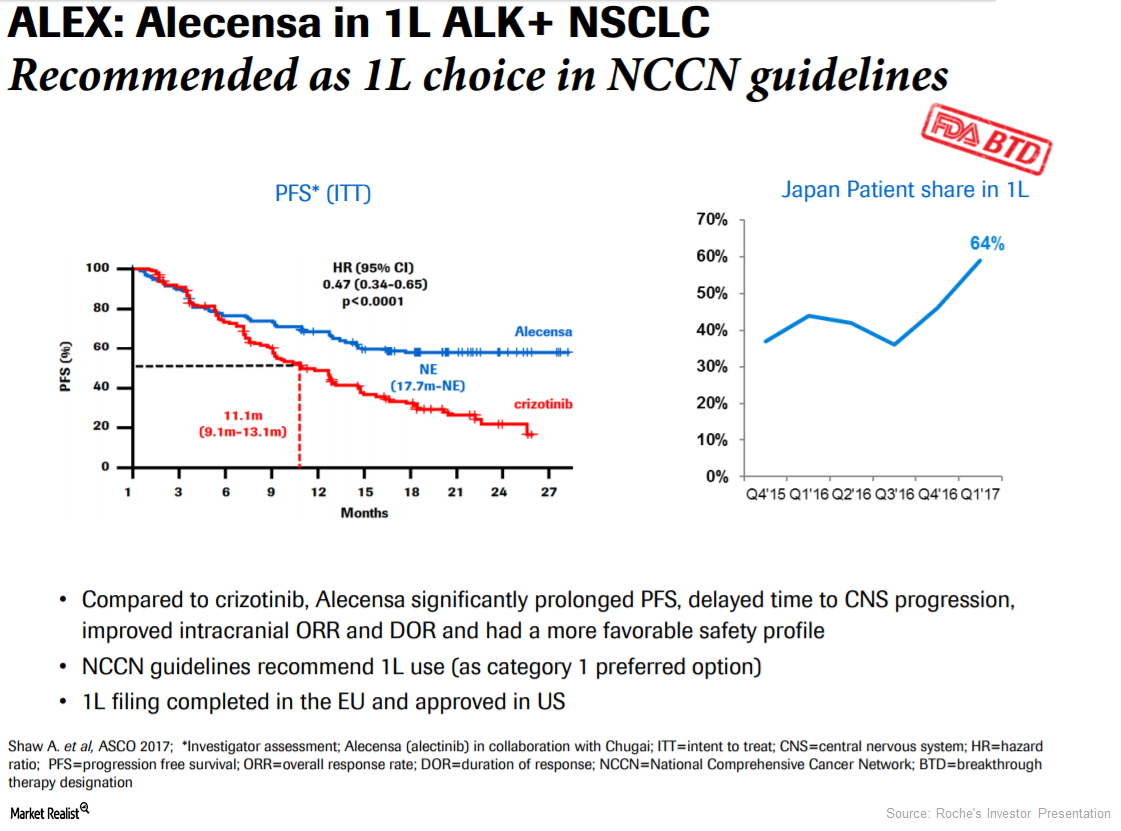 Approval of Alecensa in Europe Could Boost Roche’s Revenue Growth