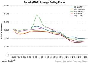 Potash on the Barrel: Prices for Five Major Producers