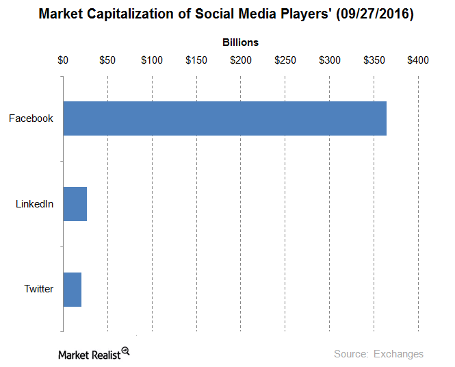 How Does Twitter Compare with Its Peers?