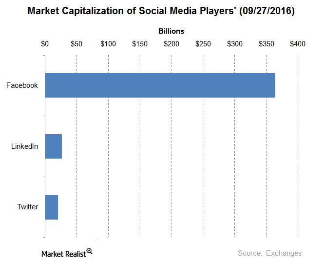 How Does Twitter Compare with Its Peers?