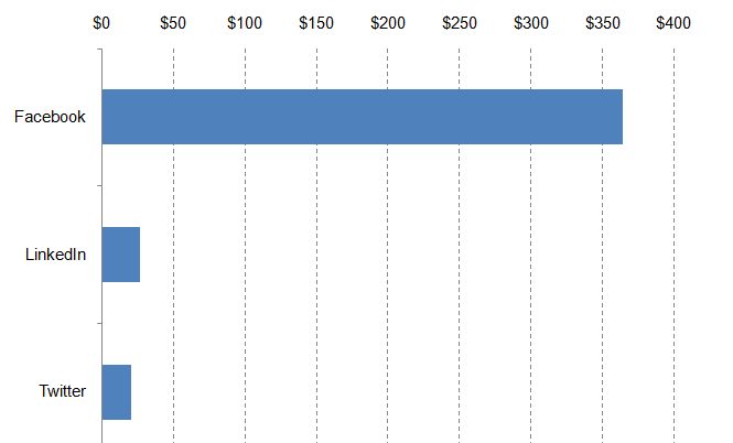 How Does Twitter Compare with Its Peers?