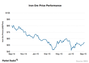 Iron Ore Prices Are Holding Steady Thus Far
