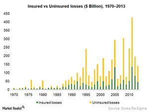 Making Sense of Economic and Insured Losses