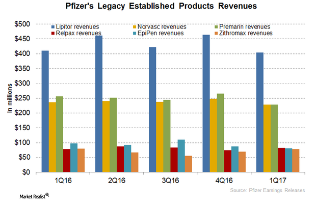 Behind Pfizer’s Legacy Established Products Performance in 2017