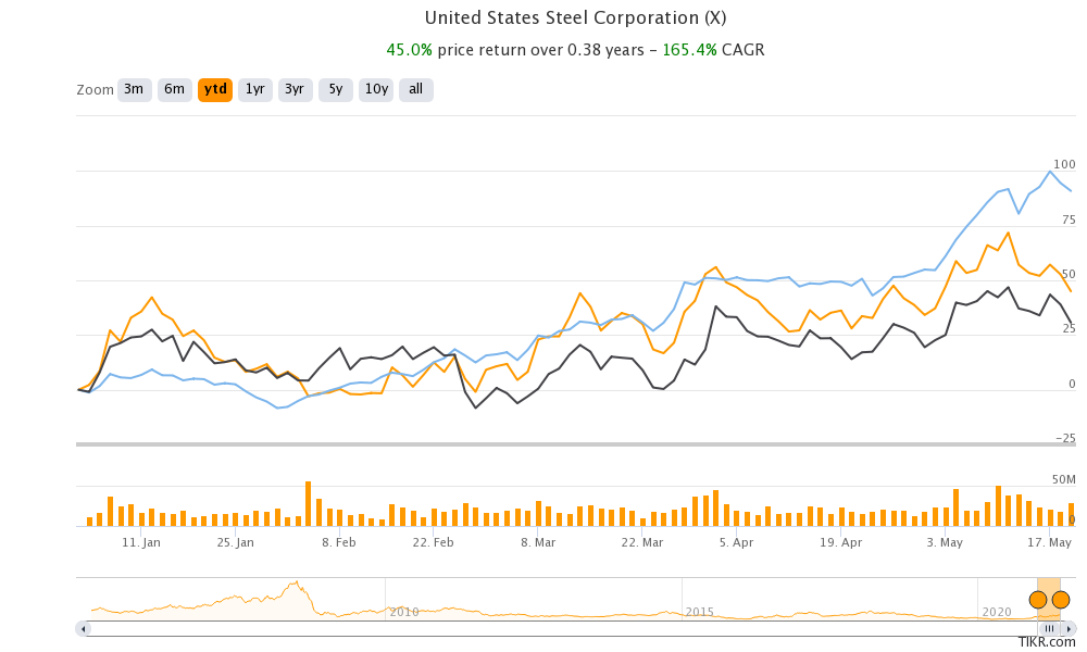 X or NUE: Which Is the Best U.S. Steel Stock to Buy Now?