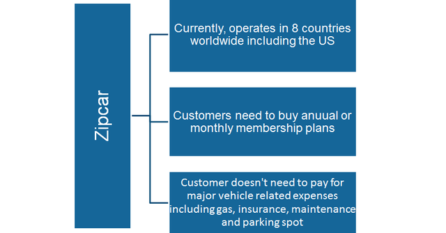 Understanding Zipcar’s Business Model