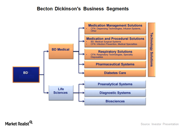 What’s the Verdict on Becton Dickinson’s Strategic Portfolio Review?
