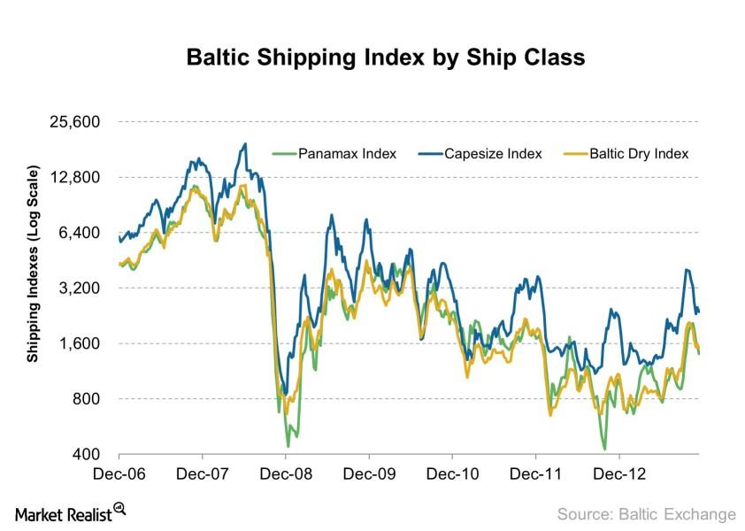 As the Baltic Dry Index turns, Soros tests dry bulk shipping