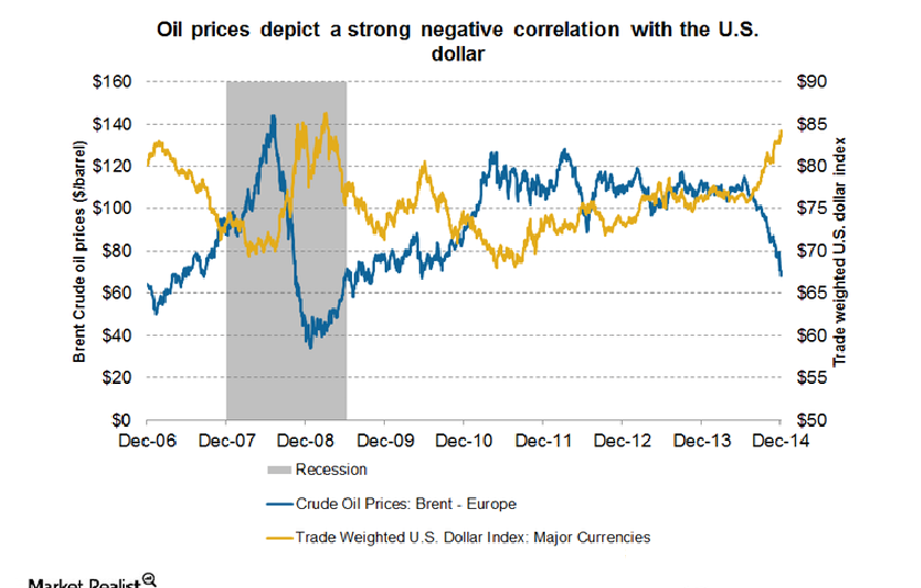 How the strengthening US dollar is impacting crude oil prices