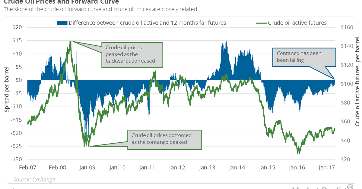 Oil Contango: What It Means for Investors