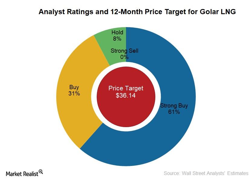 GMLP | Market Realist