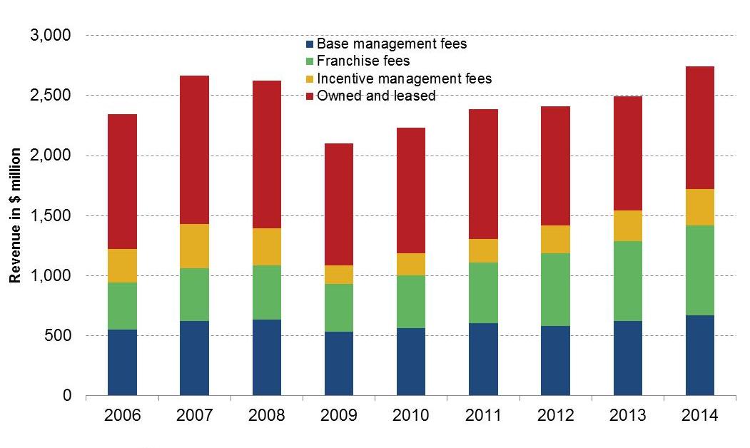 Why Marriott Relies Heavily on Its Franchise Model for Growth