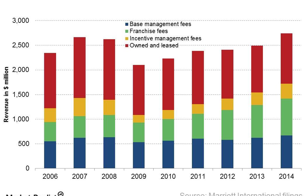 Why Marriott Relies Heavily on Its Franchise Model for Growth