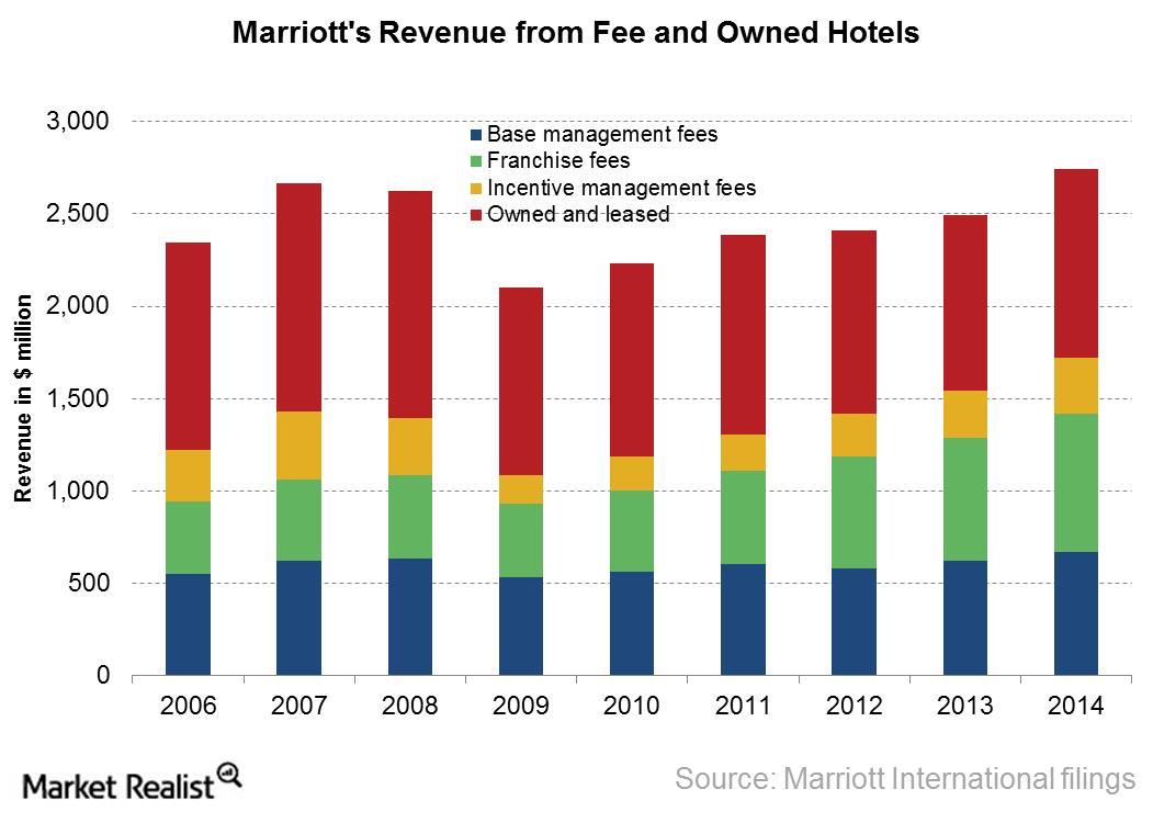 Why Marriott Relies Heavily on Its Franchise Model for Growth