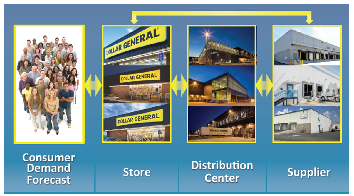 Dollar General’s Supply Chain and Distribution Model