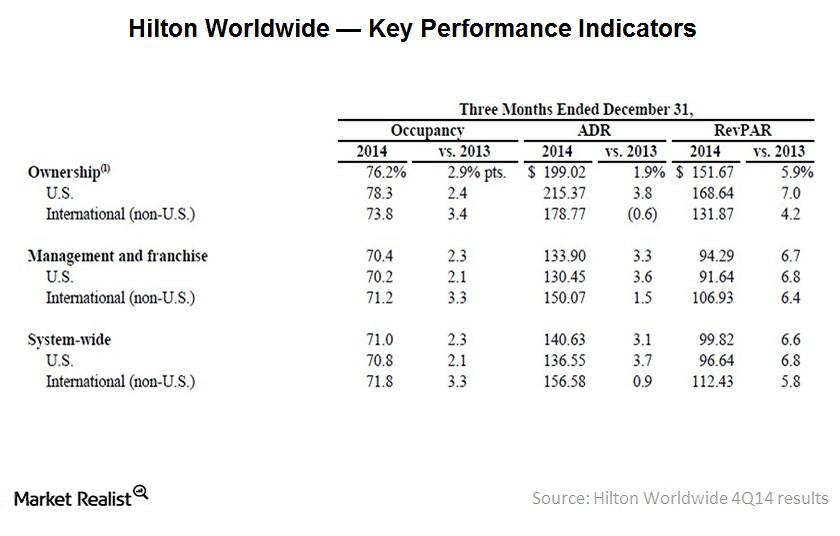 Hilton’s revenue was driven by occupancy and room pricing