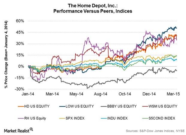 Home Depot Stock Outperforms Peer Group Home Depot Stock Outperforms Peer Group