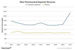 Sanofi’s Generics and Consumer Healthcare Business in 1Q17