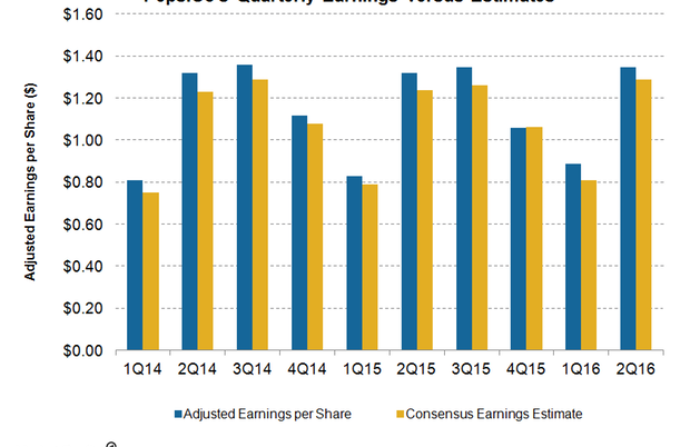 PepsiCo’s 2Q16 Earnings Rise on Improved Margins