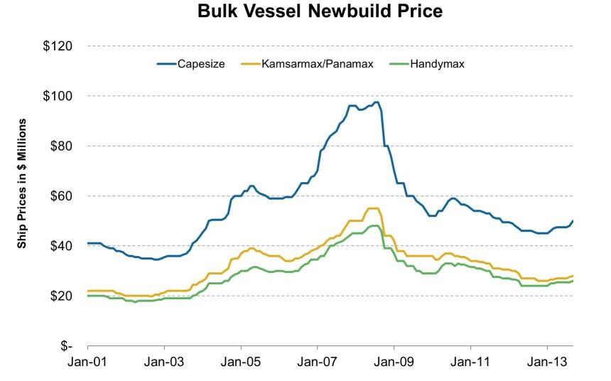 Higher new build prices mean higher dry bulk shipping share prices