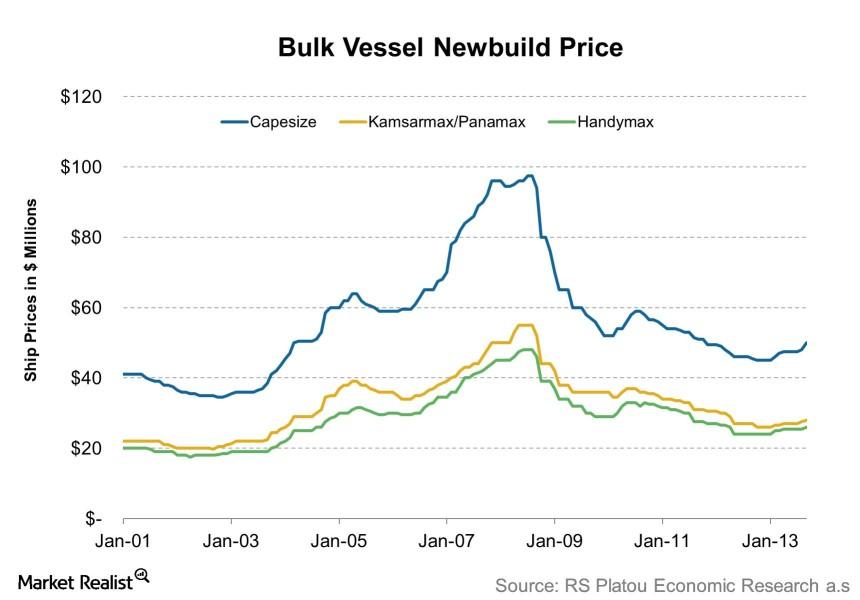 Higher new build prices mean higher dry bulk shipping share prices