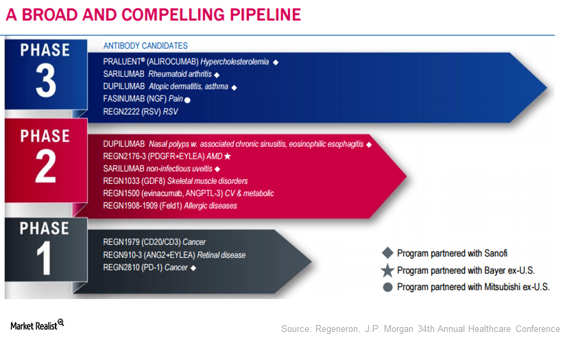 Regeneron’s Robust Pipeline