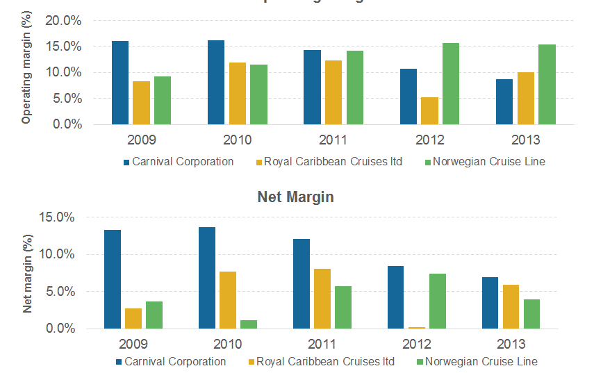 Comparing the major cruise lines’ operating and net margins