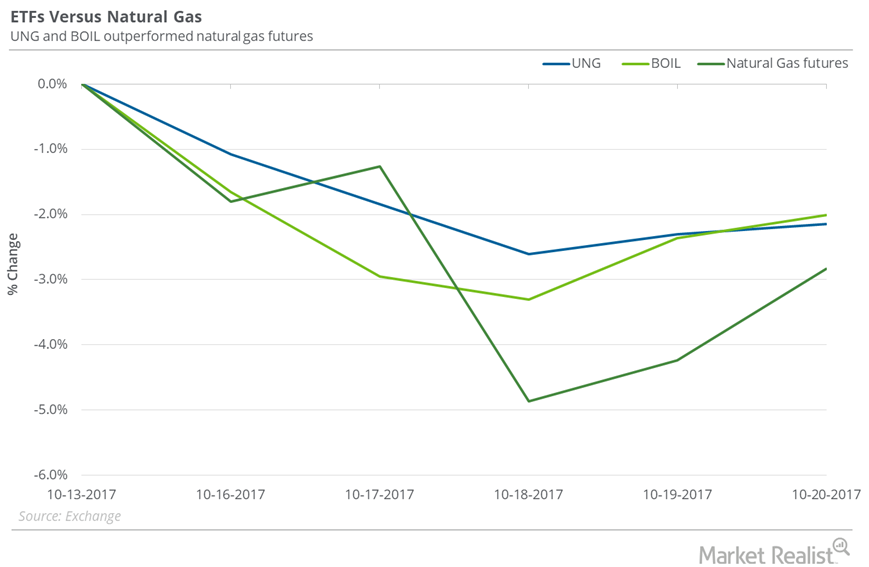 Where Natural Gas ETFs Stood next to Natural Gas Last Week
