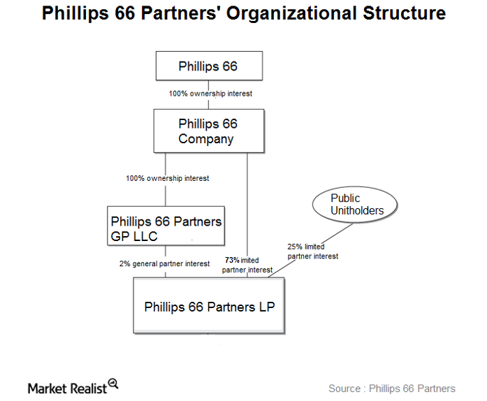Business overview: Phillips 66 Partners