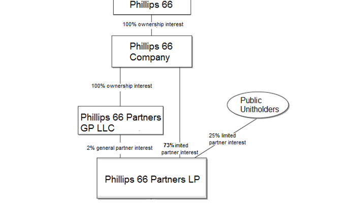 Business overview: Phillips 66 Partners
