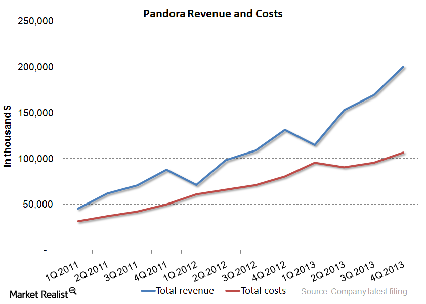 Is Pandora Media’s business model sustainable?
